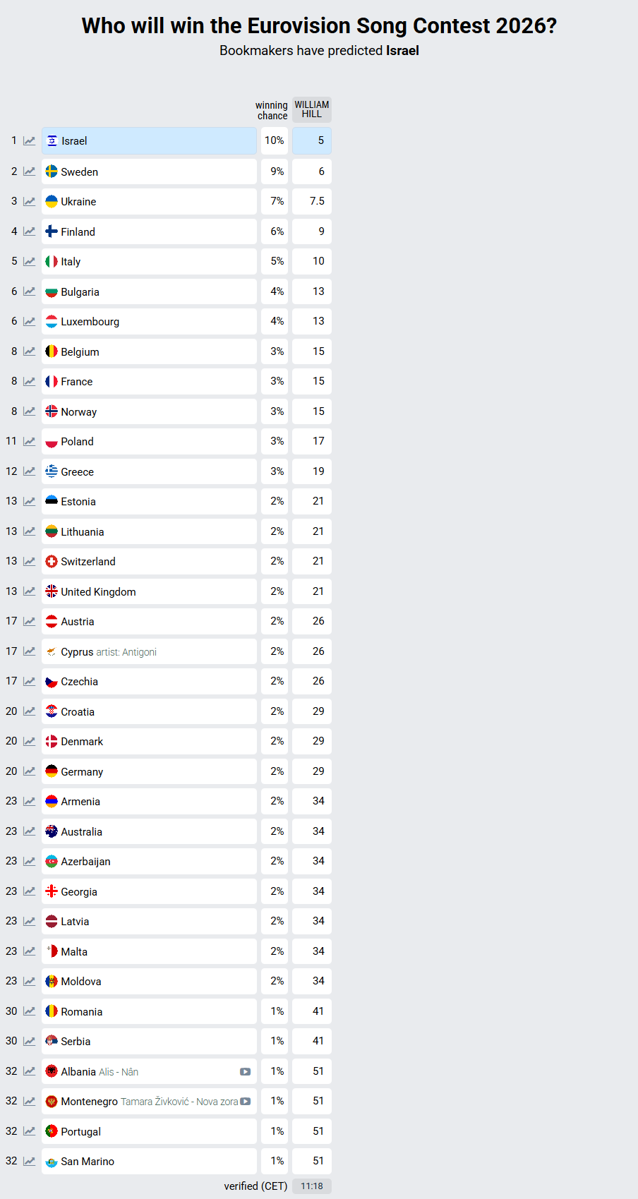 Eurovision 2026 Betting Odds: Israel Leads the Table