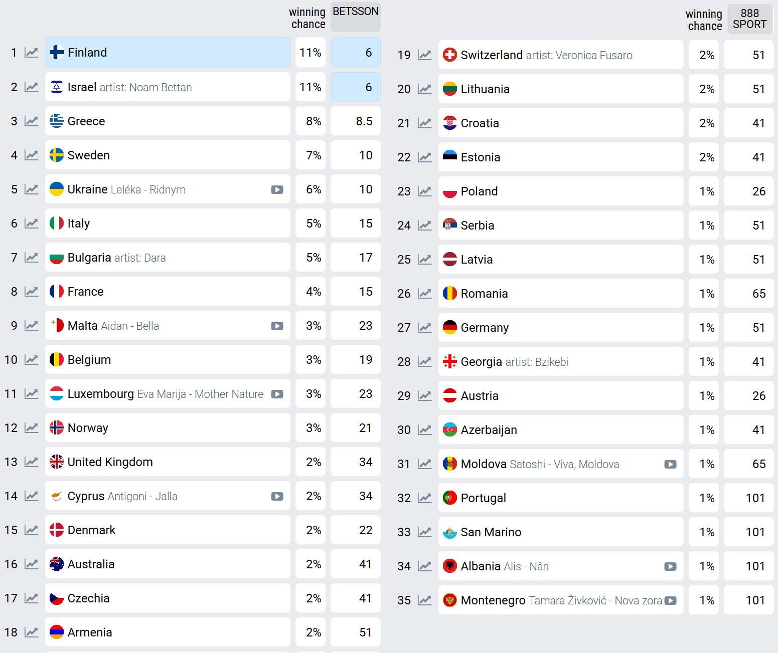 Drama at Eurovision 2026: Finland Surged in the Betting Odds and Passed ...